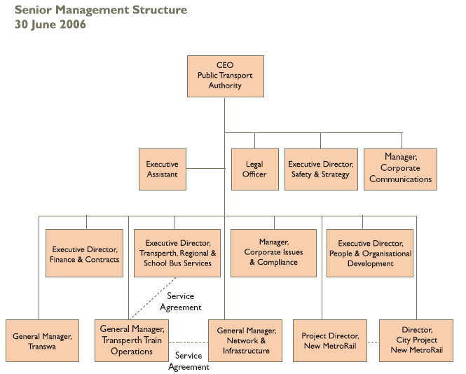 Public Transport Authority - 2006 Annual Report